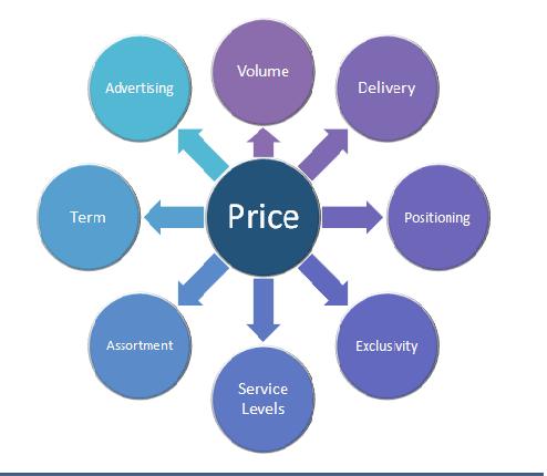 Price is Always Distributive! The Edge Negotiation Group